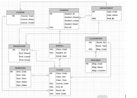 Solved IMPLEMENT THE DATABASE FOR THE CROW S FOORT ERD Chegg Com