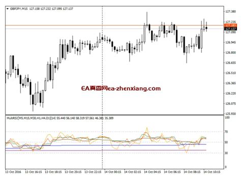 Multirsi Metatrader 4外汇指标 知乎