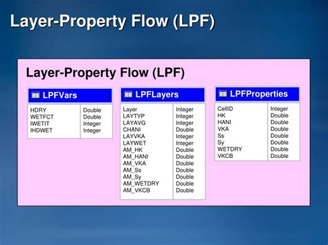 Ppt Subsurface Analyst Modflow Data Model Modflow Analyst Powerpoint Presentation Id 3849252