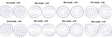 Finite Element Computations Of Resonant Modes For Small Magnetic Particles Journal Of Applied