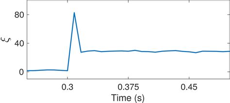Performance Of The Proposed Hif Detection Algorithm In The Presence Of