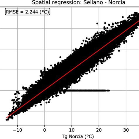 Spatial Test And Persistent Values Showing The Spatial Regression Line