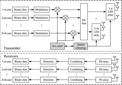 Figure 1 From Multiuser Precoded Mimo Visible Light Communication Systems Enabling Spatial