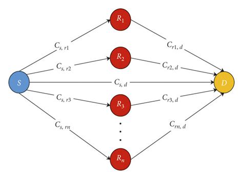 The Communication Model Of The Source Node To The Destination Node