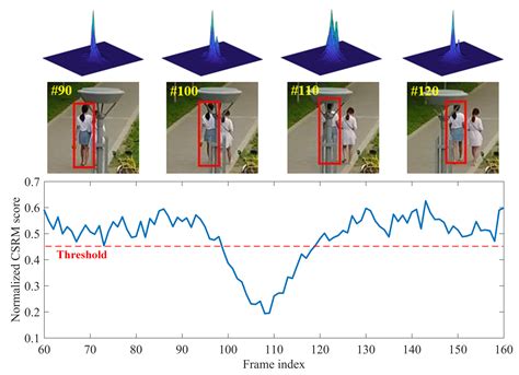 Robust Correlation Tracking For Uav With Feature Integration And
