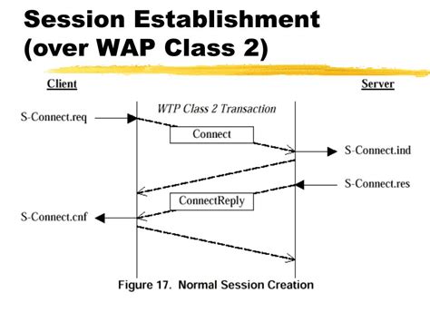 Ppt Wireless Application Protocol Intro Continued Powerpoint Presentation Id 733004