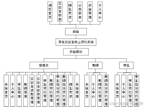 ssm java node python php开放实验室网上预约系统【2024年毕设】 csdn博客