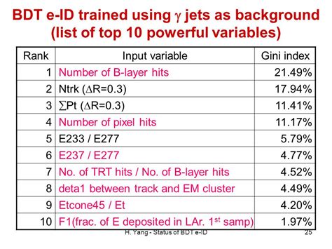 Current Status Of E Id Based On Bdt Algorithm Hai Jun Yang University