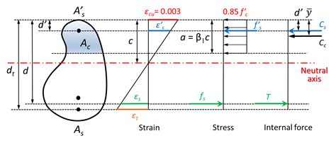 Reinforced Concrete Beam Tables Full Article Structural Performance