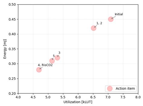 Risco2 Implementation And Performance Evaluation Of Risc V Processors For Low Power Co2