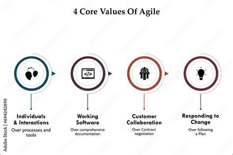 Four Core Values Of Agile Individuals And Interactions Working