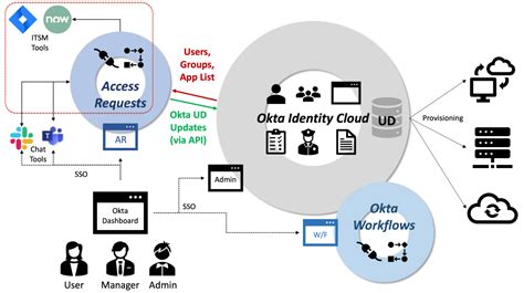 Integrating Servicenow With Oig Access Requests