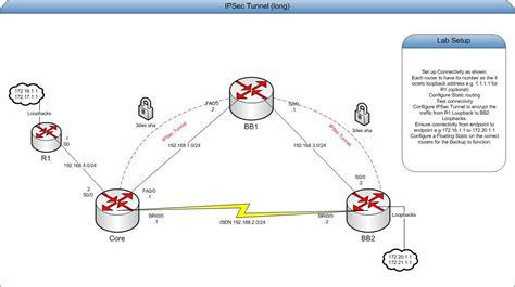 Roggy Ipsec Tunnel With A Difference Part 2