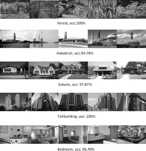 Image Classification Samples In 15 Scene Dataset Download Scientific