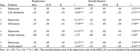 Summary Of The Separate Hierarchical Multiple Regression Analyses For