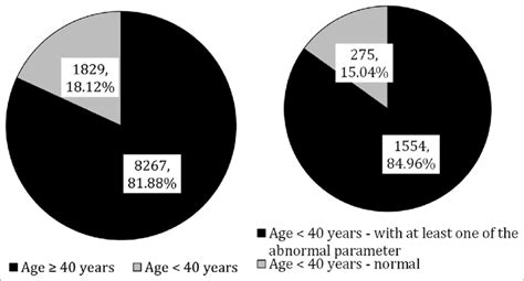 Distribution Of The Patients According To Age Download Scientific Diagram