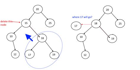 binary search tree bst complete implementation