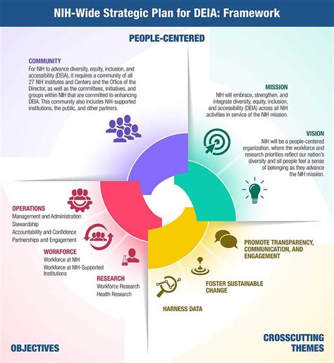 Augmenting Diversity Equity And Inclusion Dei Programs With The Sfia