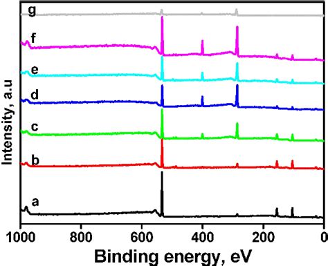 Figure 1 From Design And Fabrication Of Biosensor For A Specific Microbe By Silicon Based