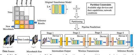 figure 2 from pipeline parallelism for inference on heterogeneous edge