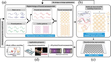 The Design Framework For Fractal Metamaterials The Main Workflow Download Scientific Diagram