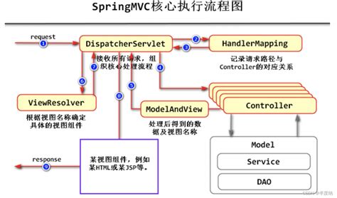 Springmvc的五大核心组件springmvc核心组件 Csdn博客