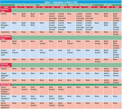 Effective User Access Reviews Isaca Journal