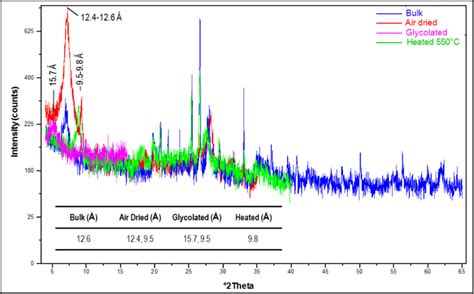 Xrd Graph In One Of The Samples On Well 1 The Curve Indicates A