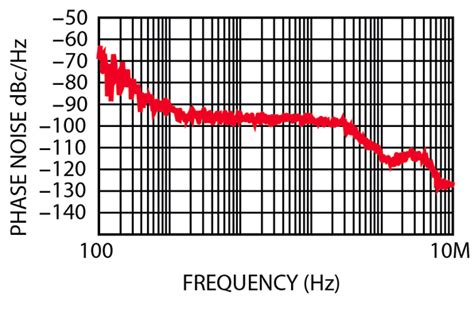 A 4 Ghz Fractional N Synthesizer For Multi Mode Wireless Applications Microwave Journal