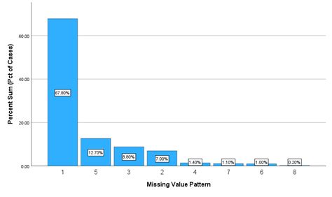 تحلیل الگوها Analyze Patterns در جانهی چندگانه Multiple Imputation