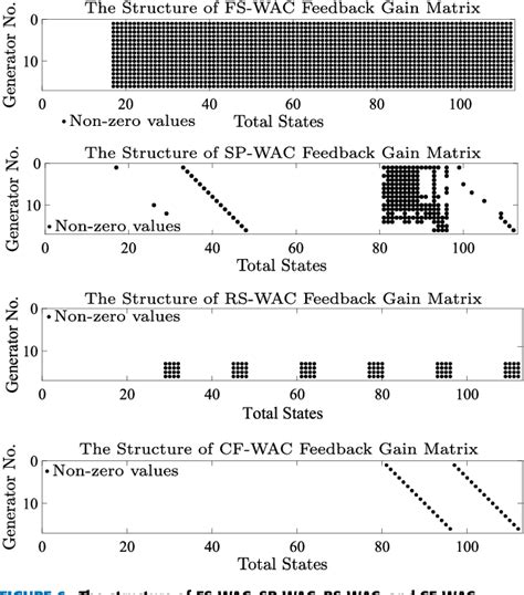 Figure 6 From Design Of A Limited State Feedback Wide Area Power System Damping Controller