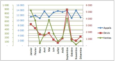 Créer Un Graphique Ayant Plus De Deux Axes Béta Xlérateur