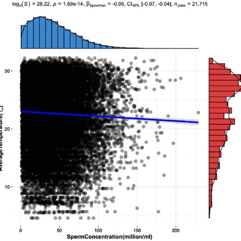Relationship Between Sperm Concentration And Average Air Pressure And