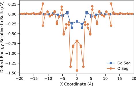 Relative Defect Energy Profile For The Σ19 331 A Grain Boundary In Download Scientific