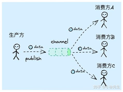 万字长文解析如何基于Redis实现消息队列 知乎