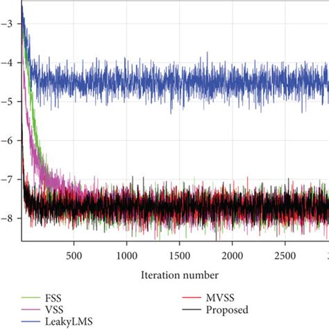 Compare The Mse Of Different Algorithms For White Input Case Snr10 Db