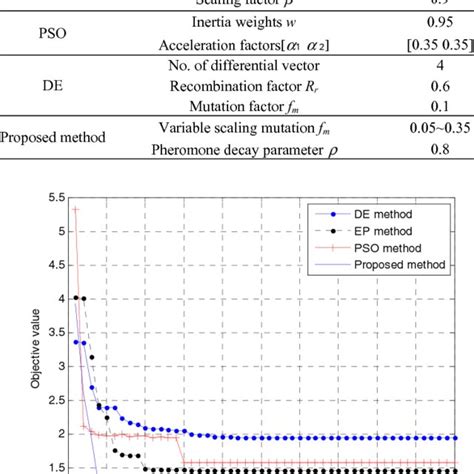 Parameter Settings For Different Methods Download Table