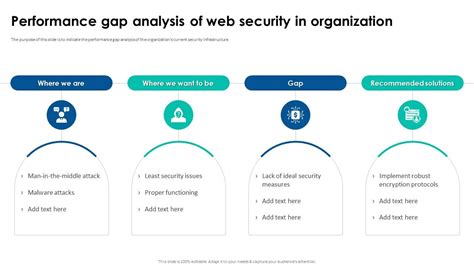 Web Security Upgradation Performance Gap Analysis Of Web Security In