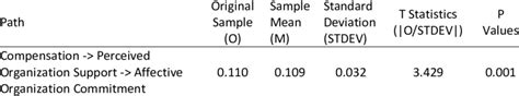 Hypothesis Testing Indirect Path Download Scientific Diagram