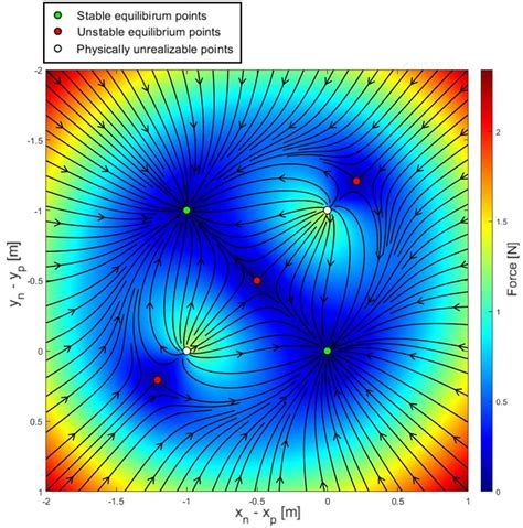 Fig A1 Force Vector Field In The Configuration Space Of The 2d Nes Download Scientific