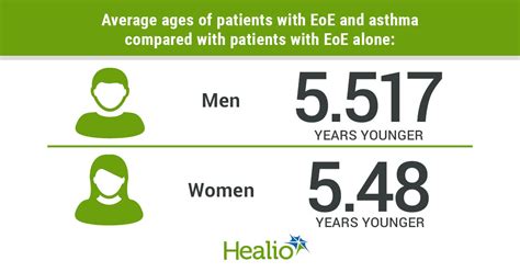 Patients With Both Asthma Eosinophilic Esophagitis Experience Earlier