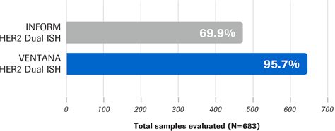 Ventana Her2 Dual Ish