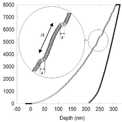 Nano Indentation Curve Showing Serrations On The Loading Branch Also
