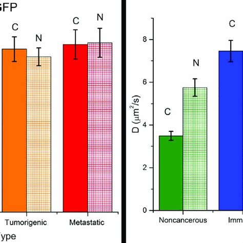 Diffusion Data Diffusion Data Separated By Protein Cell Type And