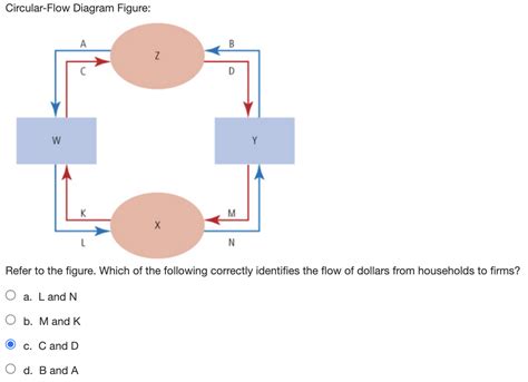 Solved Circular Flow Diagram Figure Refer To The Figure Chegg