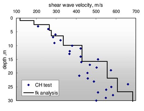 17 Comparison Between Shear Waves Velocity Profiles From Fk