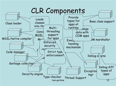 Components Of Clr With Diagram Common Language Runtime Clr
