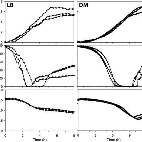 Fermentations N 3 Of E Coli Grown In 50 μl Microbioreactors In Lb Download Scientific