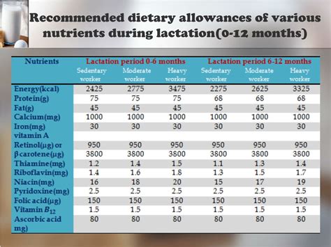 Recommended Dietary Guidelines During Pregnancy And Lactation At Nancy