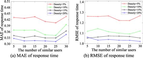 Figure 8 From A Novel Deep Learning Based Qos Prediction Model For Service Recommendation